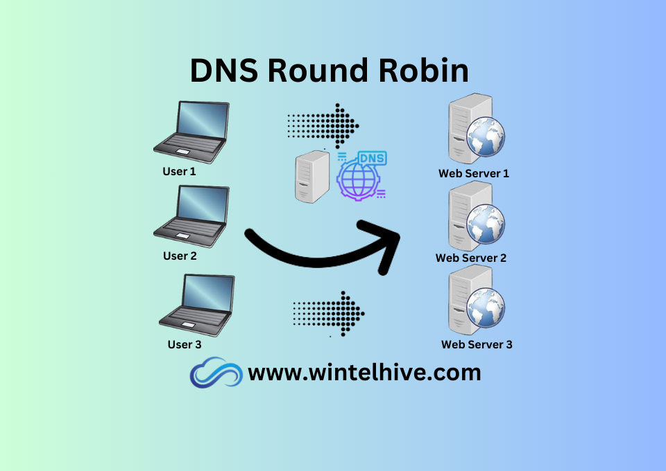 What is Round Robin? Simple, Easy and Free Load Balancing. - wintelhive.com