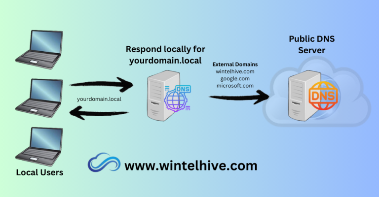 What is a DNS Forwarder? Simple Guide Explains all you need - wintelhive.com