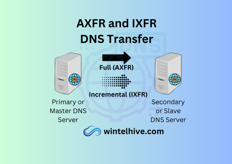 How DNS Zone Transfers Work: AXFR & IXFR Protocols - wintelhive.com How DNS Zone Transfers Work: AXFR & IXFR Protocols - wintelhive.com